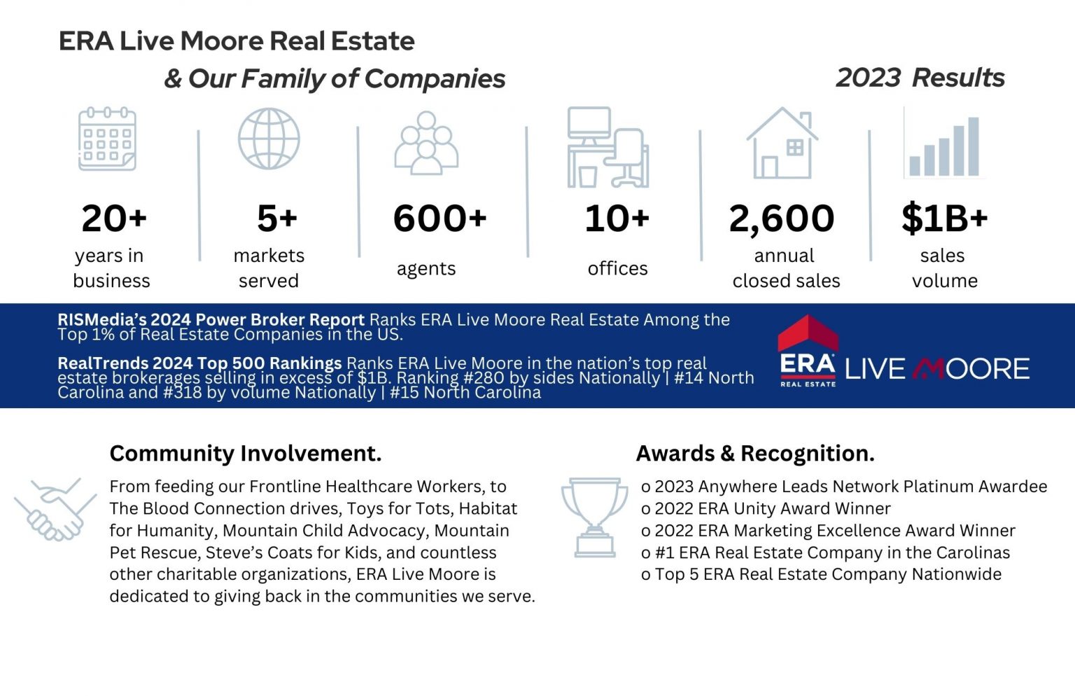 About Us | ERA Live Moore Real Estate